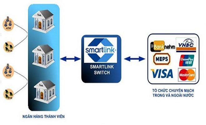 Smartlink là gì? Cách thanh toán trực tuyến qua Smartlink